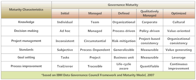 Governance of taxonomy and metadata as key to maturity